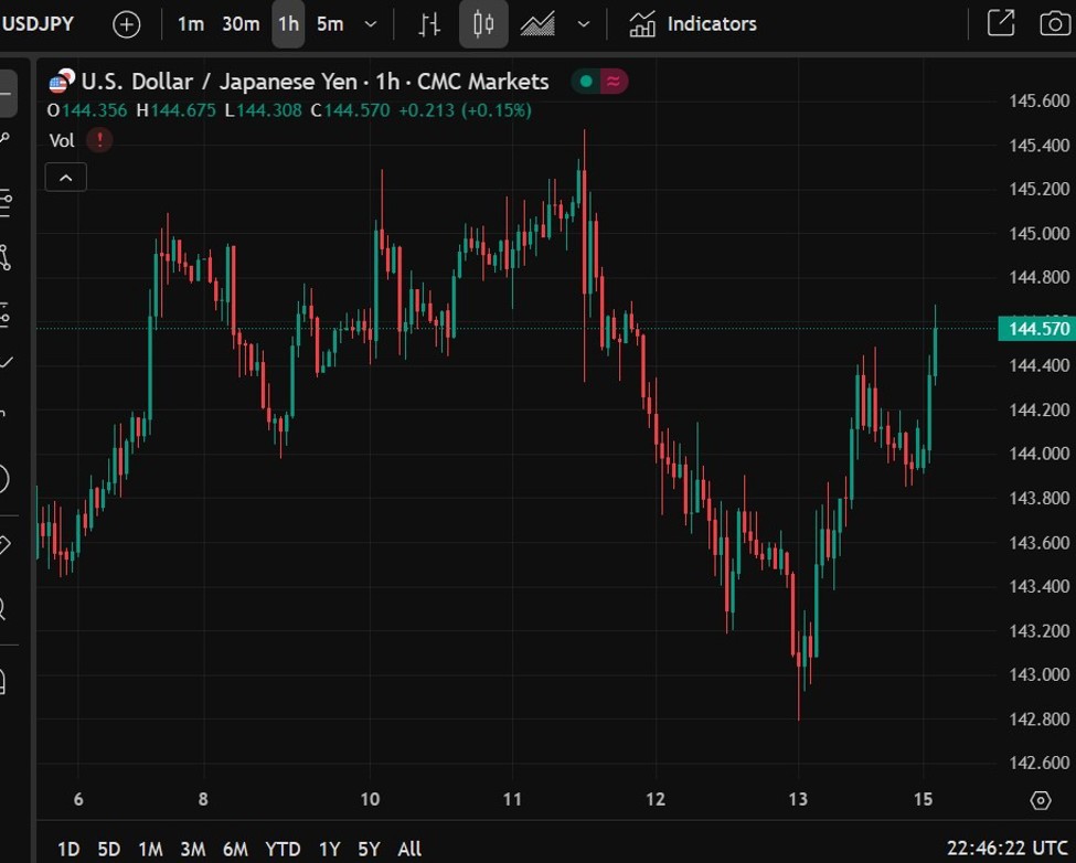 USD/JPY has risen above 144.50 | investingLive